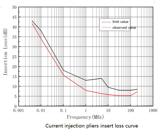Current Injection Clamp BCIP-200